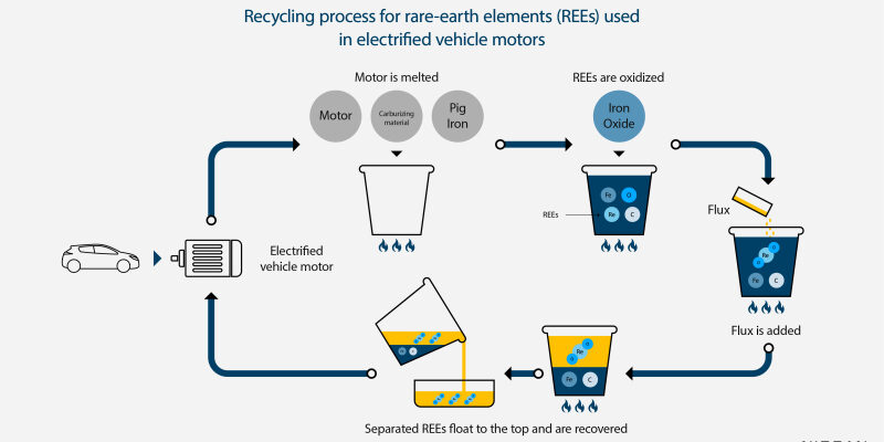 Nissan and Waseda refine co-development of recycling process for EV ...
