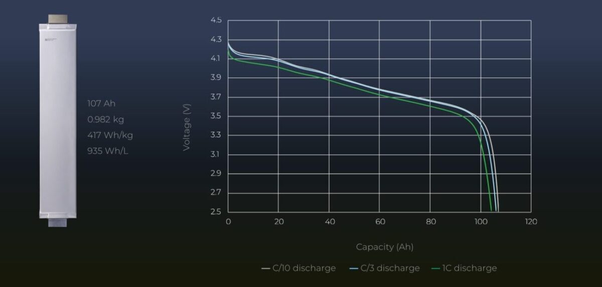 SES launches 107Ah lithium-metal battery | Automotive Powertrain ...