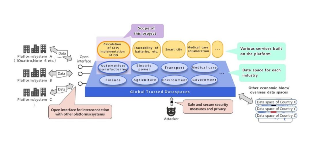 Denso leads project to develop data ecosystem for battery LCA ...