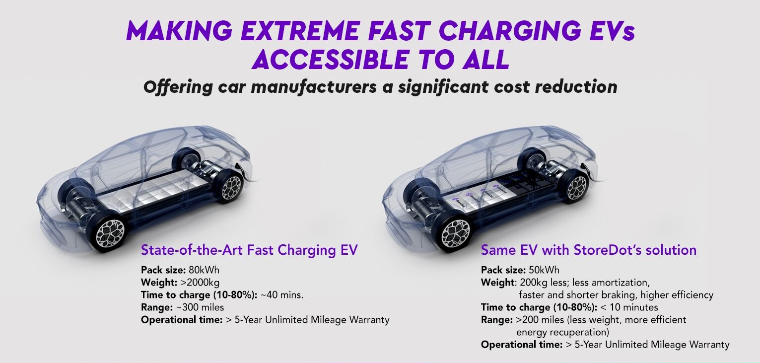 StoreDot’s silicon batteries enable Extreme Fast Charging with smaller ...