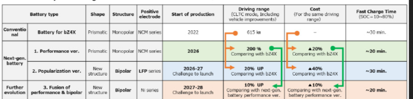 Toyota outlines technology roadmap covering new battery tech and ...