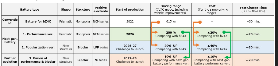 Toyota outlines technology roadmap covering new battery tech and ...