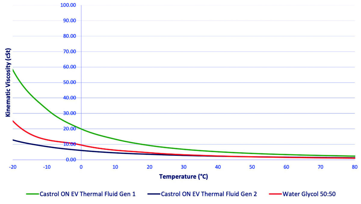 Supplier insight: EV immersion cooling techniques | Automotive ...