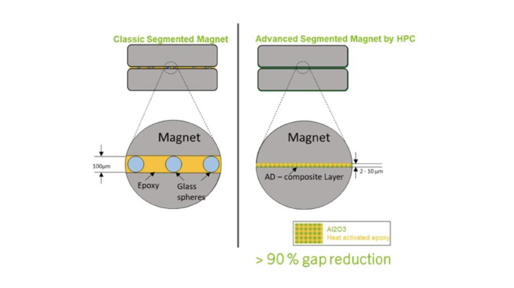 New joining method for permanent magnets drives power density ...