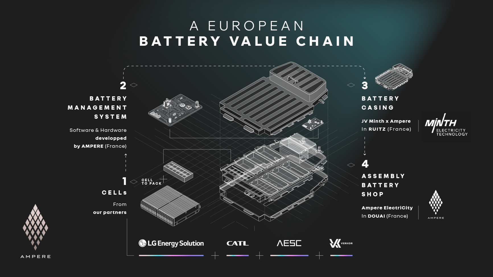 Ampere unveils LFP and cell-to-pack strategy to improve EV battery ...