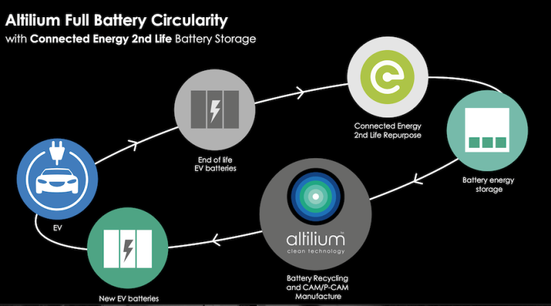 Altilium and Connected Energy partner to extend EV battery lifecycle ...
