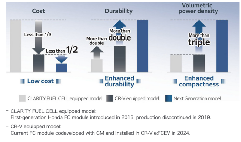 Honda details next-gen fuel cell, claims 3x power density of ...